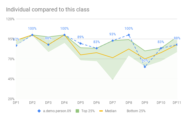Data Range Google Sheets Chart Sablyan